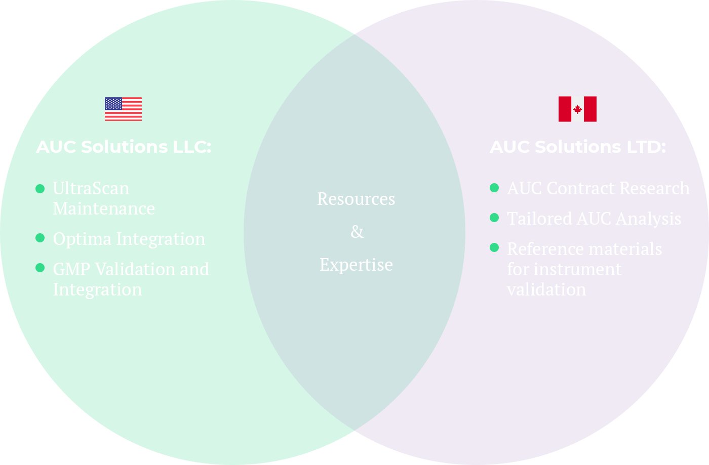 AUC Solutions